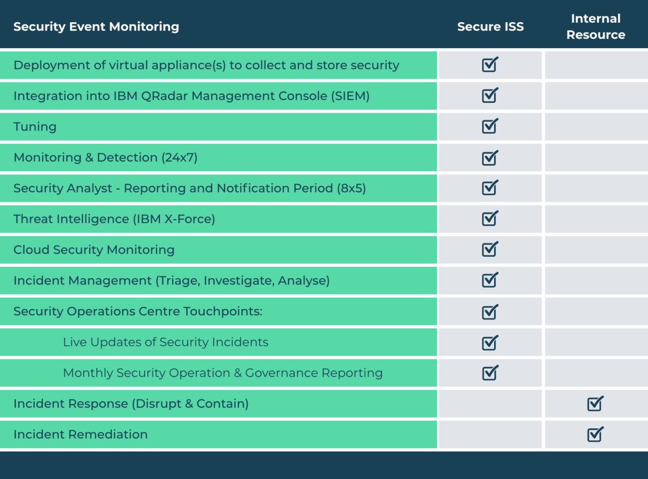 Co-Managed SIEM - Secure-ISS